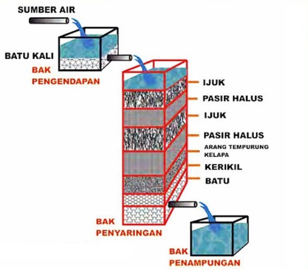 Cara Kerja Filter Air Tabung, Ada 2 Sistem Instalasi: Air Lebih Bersih ...